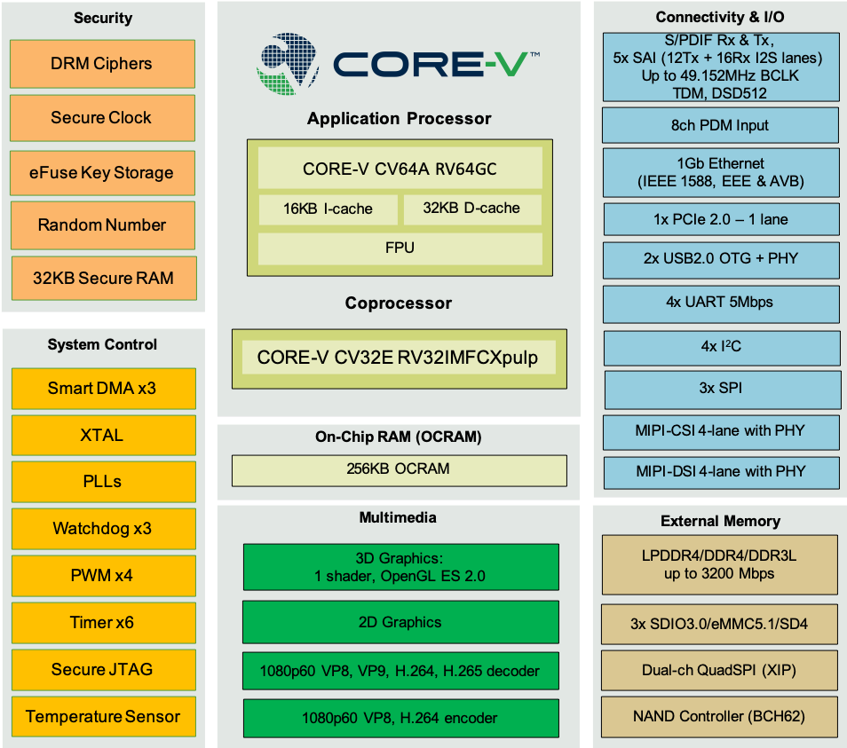 OpenHW Group Announces CORE-v Chassis SoC Project and Issues Industry Call for Participation ...