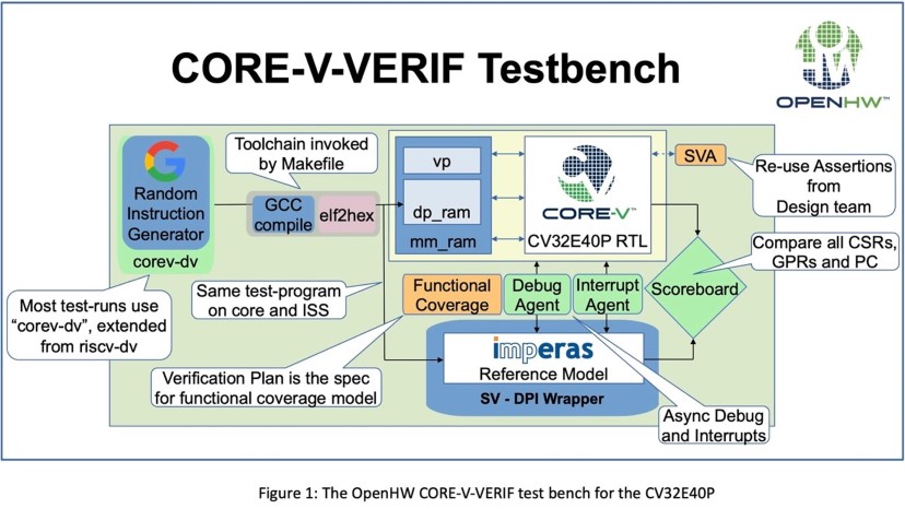 OpenHW Industrial-Grade Verification for Open-Source CORE-v IP Cores | OpenHW Foundation